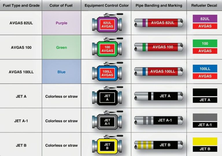 What Color is Airplane Fuel? Understanding the Different Types and ...